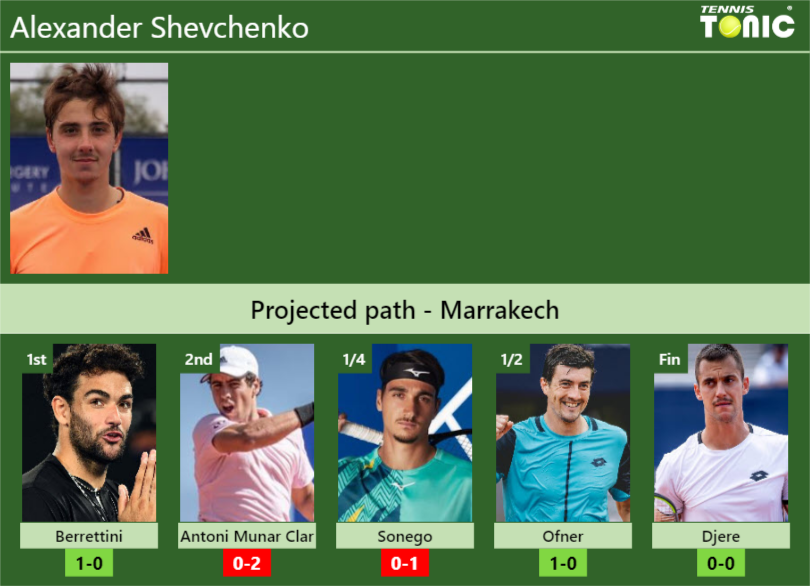 MARRAKECH DRAW. Alexander Shevchenko's prediction with Berrettini next. H2H and rankings ...
