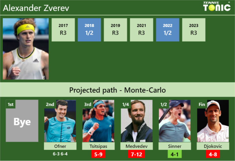 [UPDATED R3]. Prediction, H2H of Alexander Zverev's draw vs Tsitsipas, Medvedev, Sinner ...