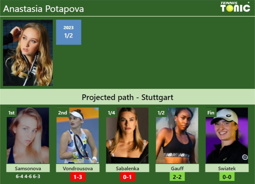 [UPDATED R2]. Prediction, H2H of Anastasia Potapova's draw vs Vondrousova, Sabalenka, Gauff ...