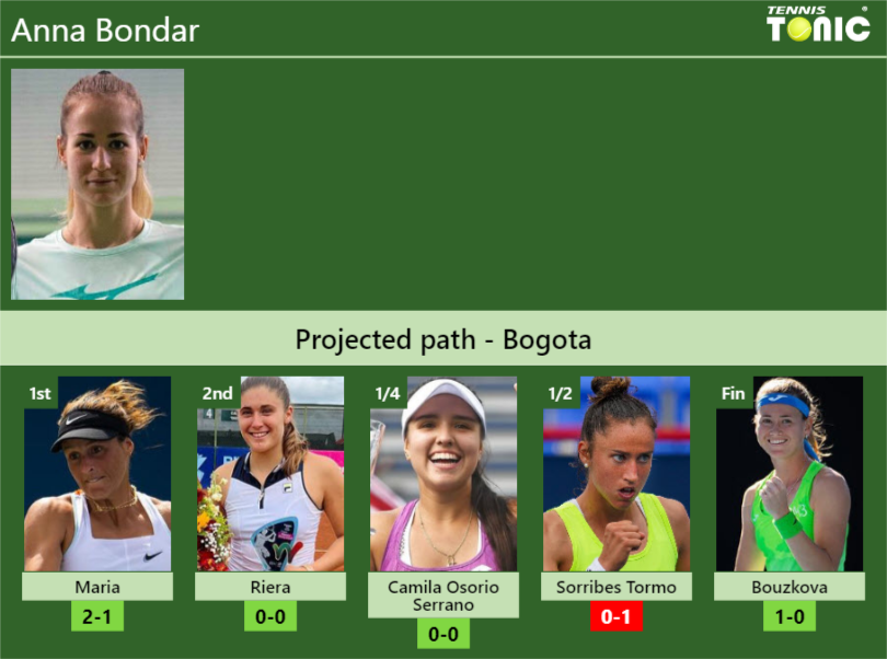 BOGOTA DRAW. Anna Bondar's prediction with Maria next. H2H and rankings ...