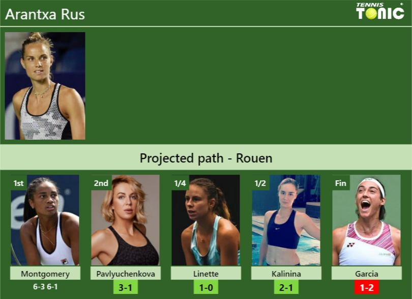 [UPDATED R2]. Prediction, H2H of Arantxa Rus's draw vs Pavlyuchenkova, Linette, Kalinina, Garcia ...