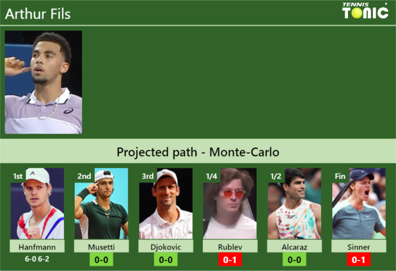 [UPDATED R2]. Prediction, H2H of Arthur Fils's draw vs Musetti, Djokovic, Rublev, Alcaraz ...