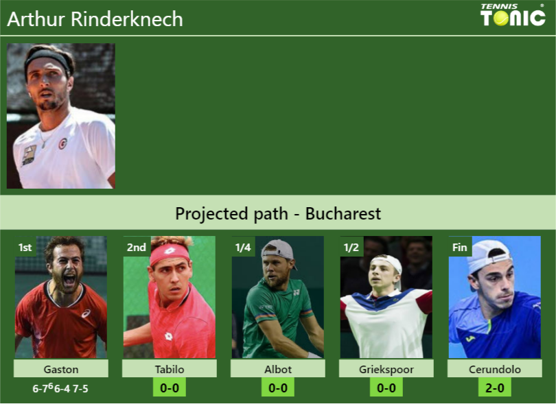 [UPDATED R2]. Prediction, H2H of Arthur Rinderknech's draw vs Tabilo, Albot, Griekspoor ...
