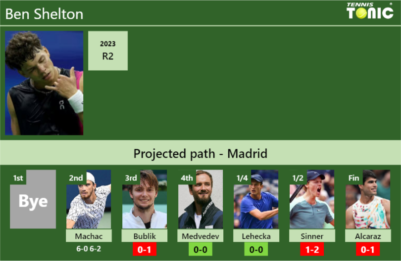 [UPDATED R3]. Prediction, H2H of Ben Shelton's draw vs Bublik, Medvedev, Lehecka, Sinner ...