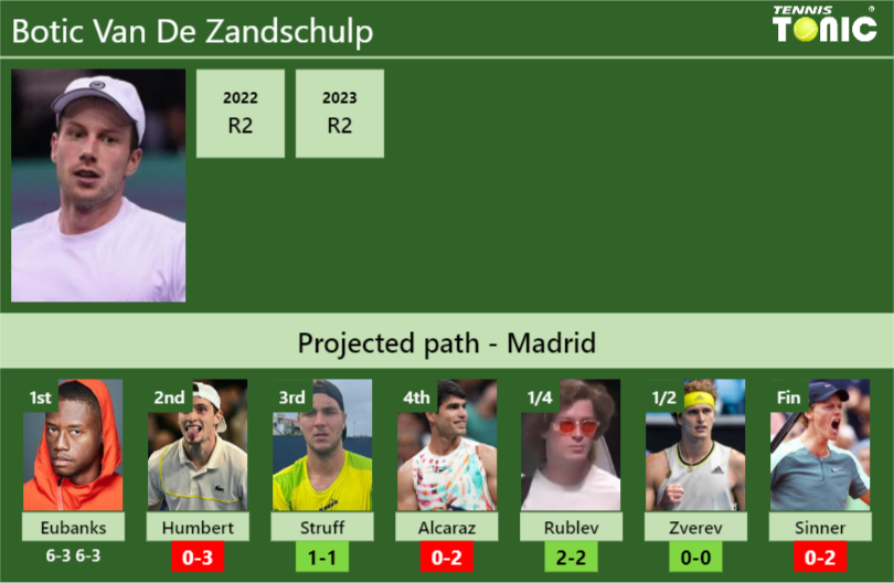 [UPDATED R2]. Prediction, H2H of Botic Van De Zandschulp's draw vs Humbert, Struff, Alcaraz ...