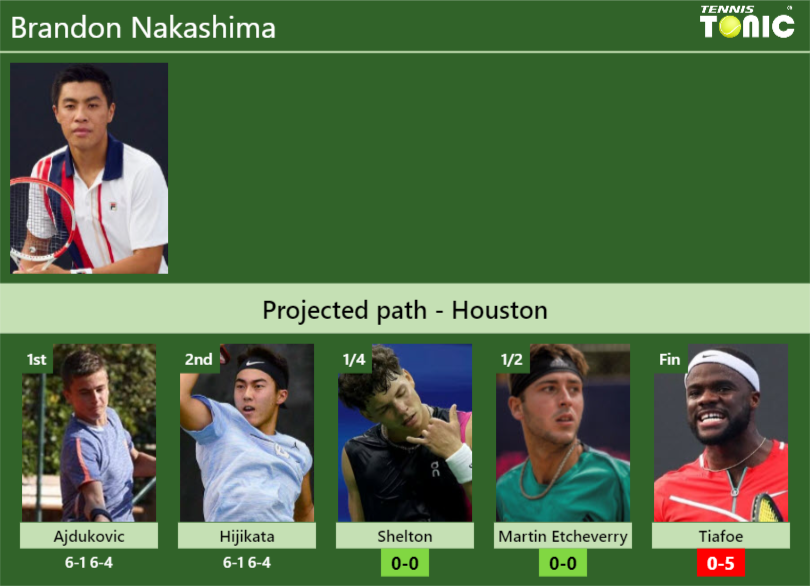 [UPDATED QF]. Prediction, H2H of Brandon Nakashima's draw vs Shelton, Martin Etcheverry, Tiafoe ...