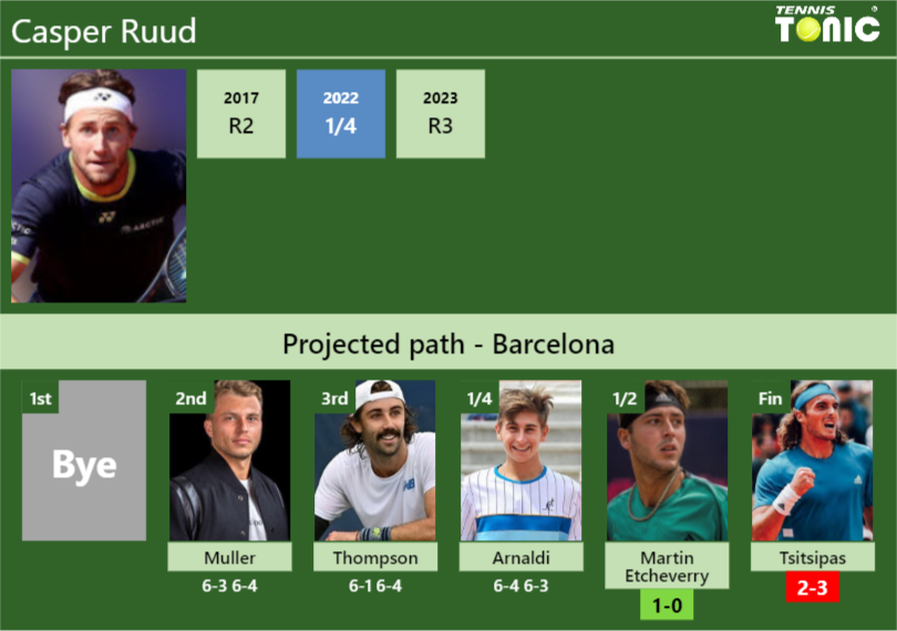 [UPDATED SF]. Prediction, H2H of Casper Ruud's draw vs Martin Etcheverry, Tsitsipas to win the ...