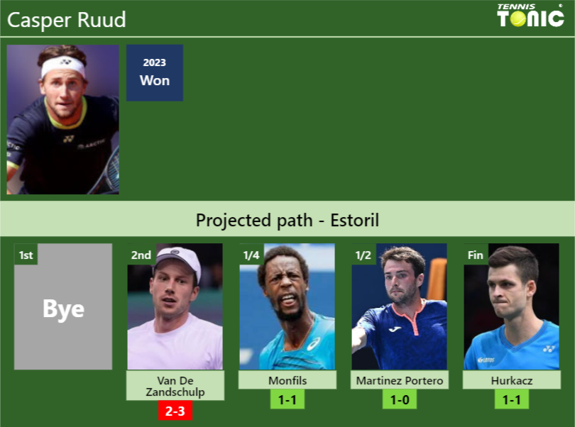 ESTORIL DRAW. Casper Ruud's prediction with Van De Zandschulp next. H2H and rankings - Tennis ...