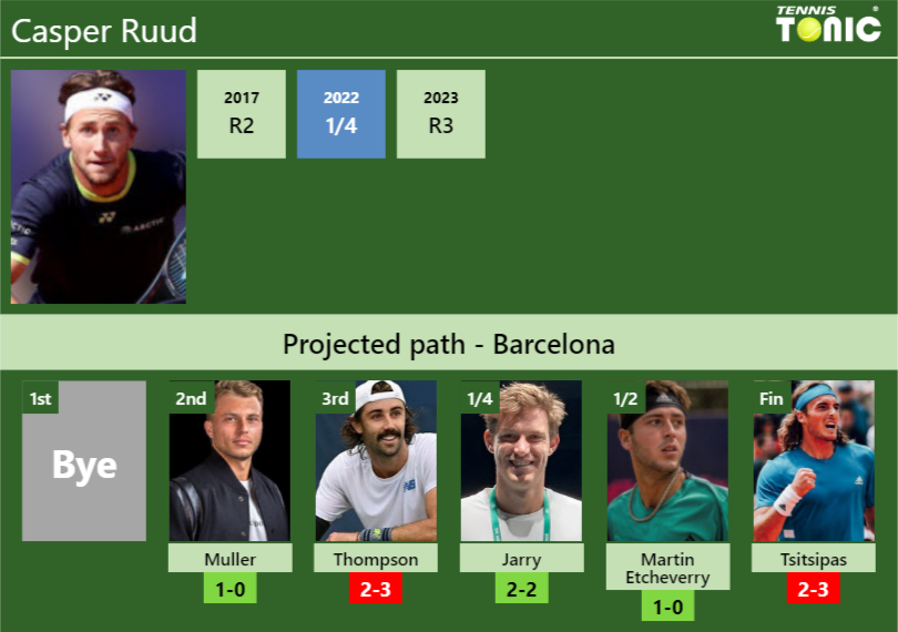 BARCELONA DRAW. Casper Ruud's prediction with Muller next. H2H and rankings - Tennis Tonic ...