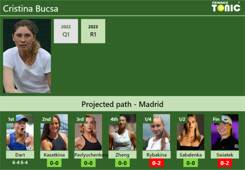 [UPDATED R2]. Prediction, H2H of Cristina Bucsa's draw vs Kasatkina, Pavlyuchenkova, Zheng ...