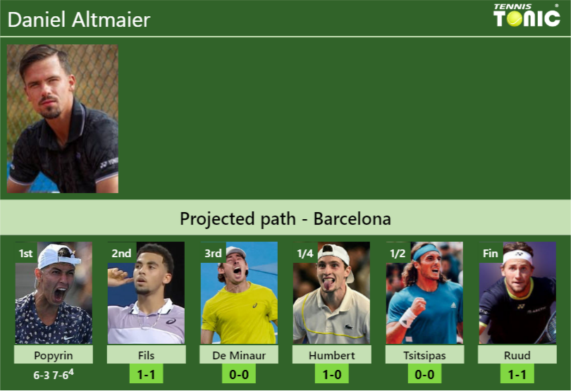 [UPDATED R2]. Prediction, H2H of Daniel Altmaier's draw vs Fils, De Minaur, Humbert, Tsitsipas ...