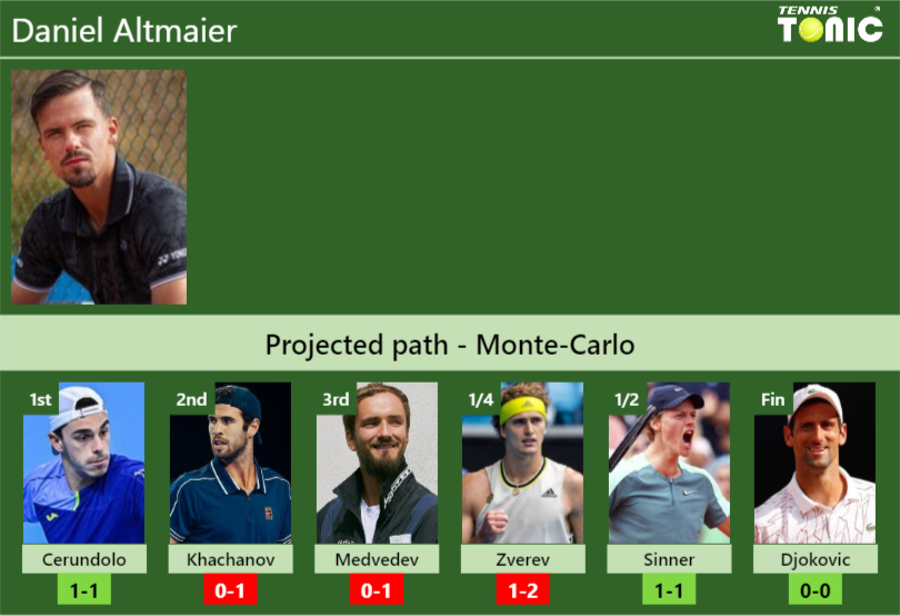 MONTE-CARLO DRAW. Daniel Altmaier's prediction with Cerundolo next. H2H ...