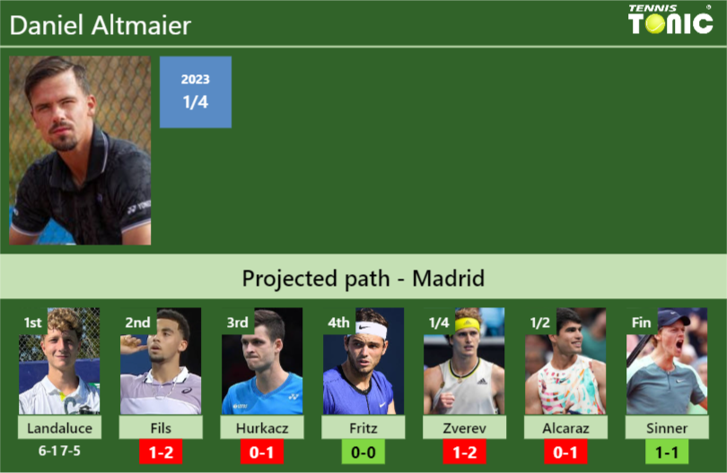 [UPDATED R2]. Prediction, H2H of Daniel Altmaier's draw vs Fils, Hurkacz, Fritz, Zverev, Alcaraz ...