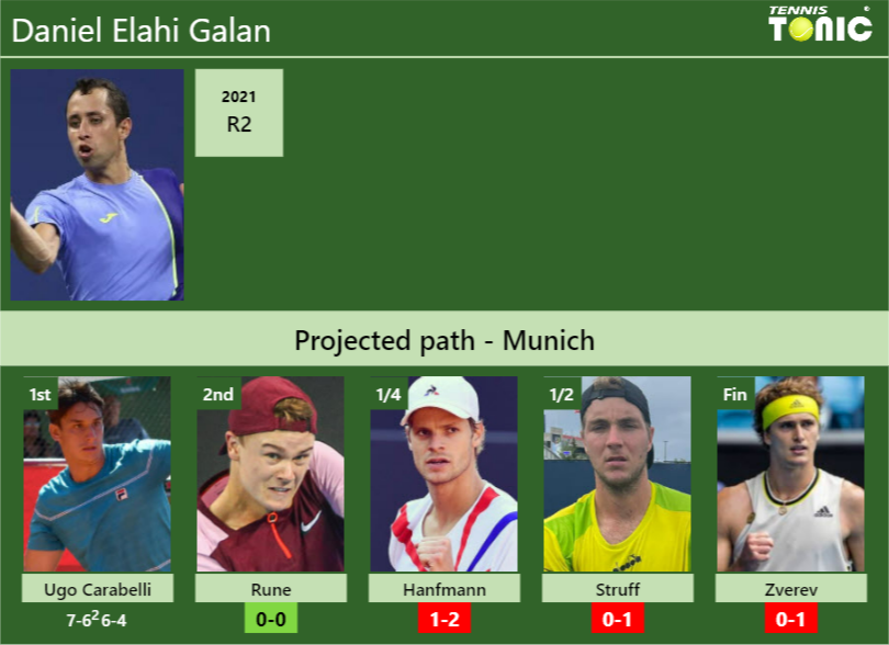 [UPDATED R2]. Prediction, H2H of Daniel Elahi Galan's draw vs Rune, Hanfmann, Struff, Zverev to ...