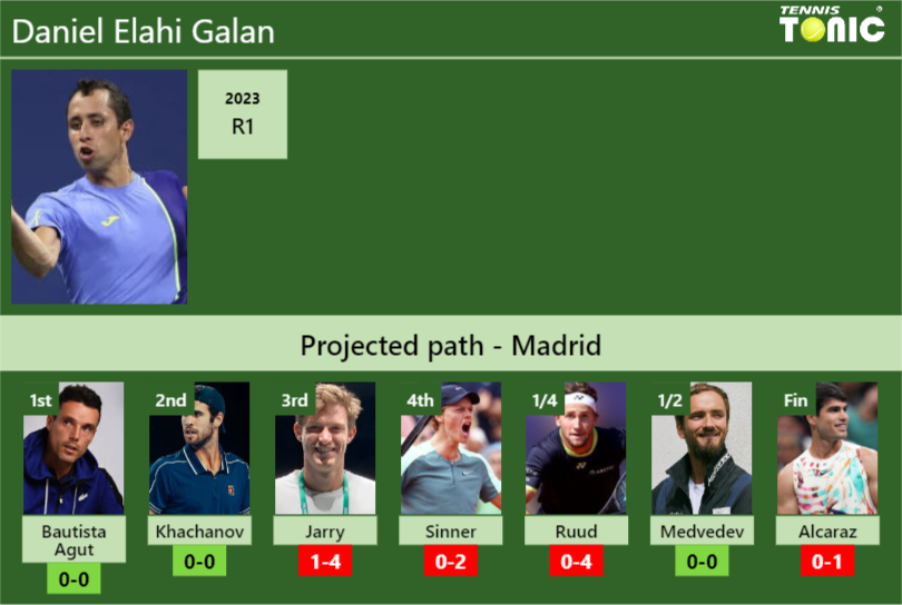 MADRID DRAW. Daniel Elahi Galan's prediction with Bautista Agut next. H2H and rankings - Tennis ...