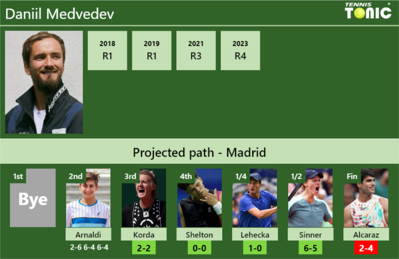 [UPDATED R3]. Prediction, H2H of Daniil Medvedev's draw vs Korda, Shelton, Lehecka, Sinner ...