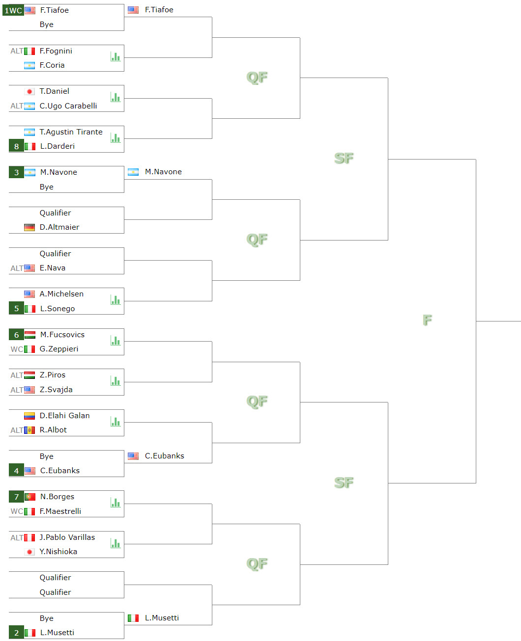 Frances Tiafoe and Lorenzo Musetti lead the draw in Cagliari Challenger - Tennis Tonic - News ...