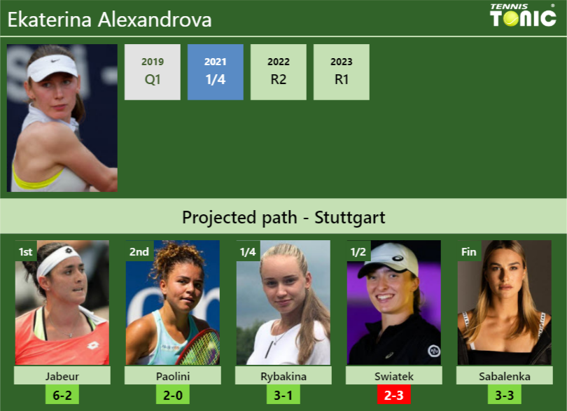 STUTTGART DRAW. Ekaterina Alexandrova's prediction with Jabeur next. H2H and rankings - Tennis ...