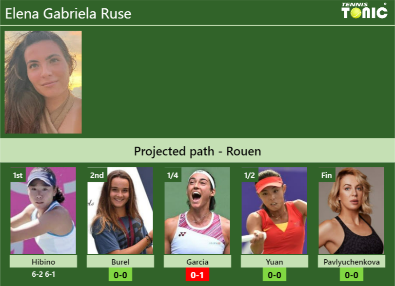 [UPDATED R2]. Prediction, H2H of Elena Gabriela Ruse's draw vs Burel, Garcia, Yuan ...