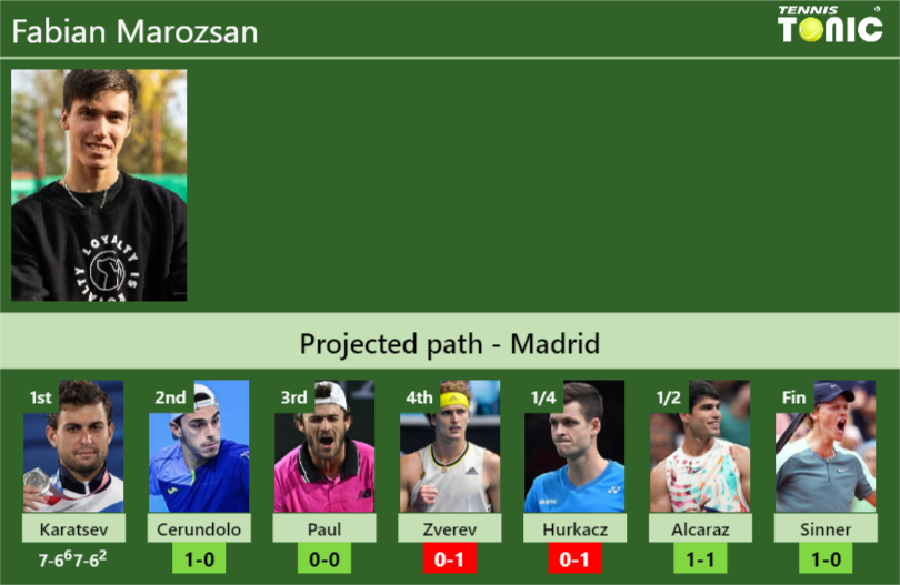 [UPDATED R2]. Prediction, H2H of Fabian Marozsan's draw vs Cerundolo, Paul, Zverev, Hurkacz ...