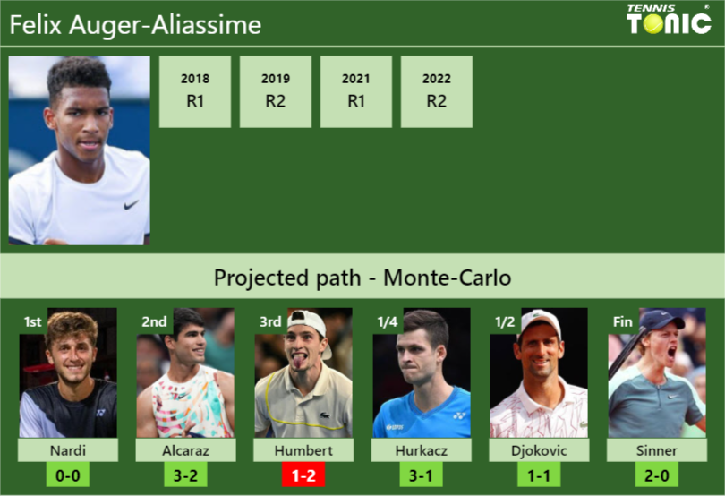 MONTE-CARLO DRAW. Felix Auger-Aliassime's prediction with Nardi next. H2H and rankings - Tennis ...