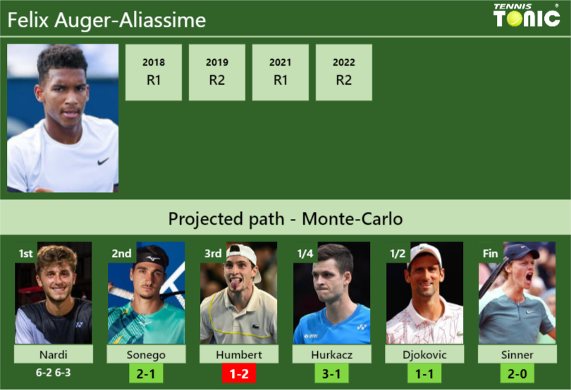 [UPDATED R2]. Prediction, H2H of Felix Auger-Aliassime's draw vs Sonego, Humbert, Hurkacz ...
