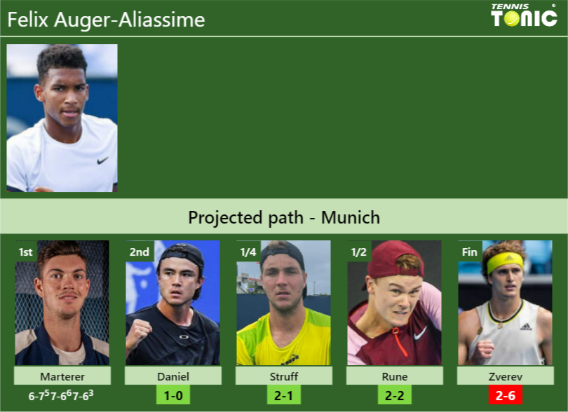 [UPDATED R2]. Prediction, H2H of Felix Auger-Aliassime's draw vs Daniel, Struff, Rune, Zverev to ...