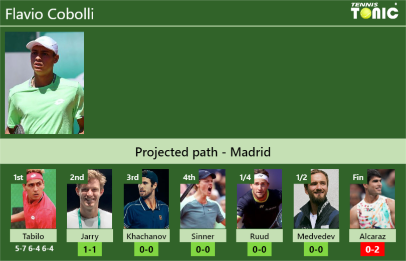 [UPDATED R2]. Prediction, H2H of Flavio Cobolli's draw vs Jarry, Khachanov, Sinner, Ruud ...