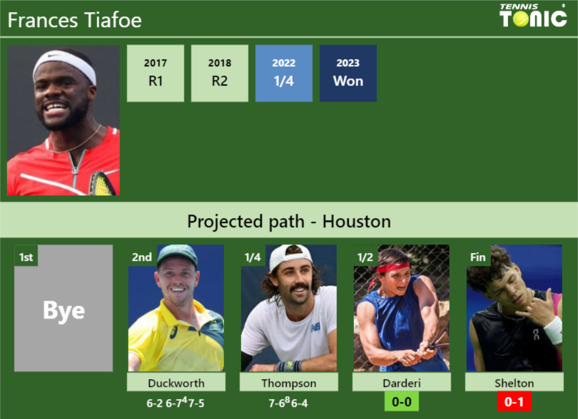 [UPDATED SF]. Prediction, H2H of Frances Tiafoe's draw vs Darderi, Shelton to win the Houston ...