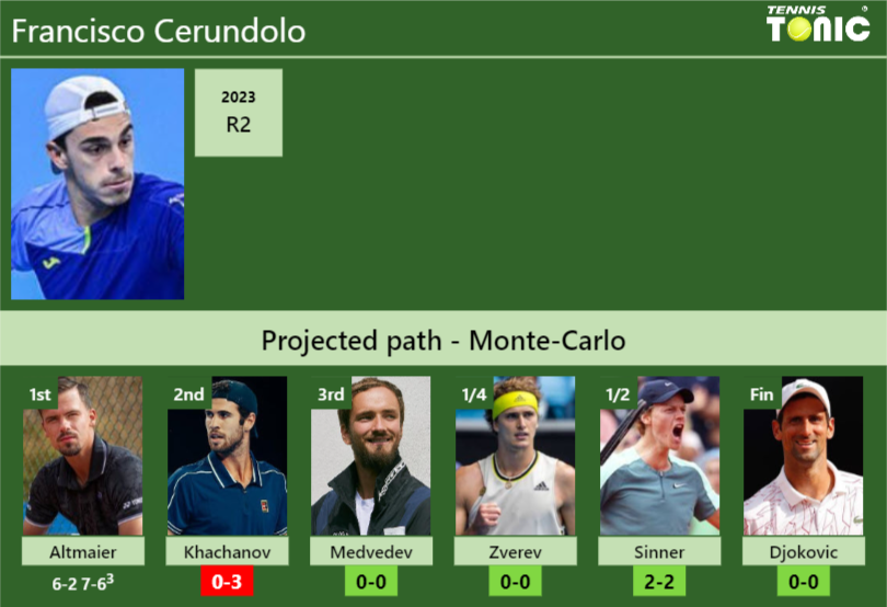 [UPDATED R2]. Prediction, H2H of Francisco Cerundolo's draw vs Khachanov, Medvedev, Zverev ...