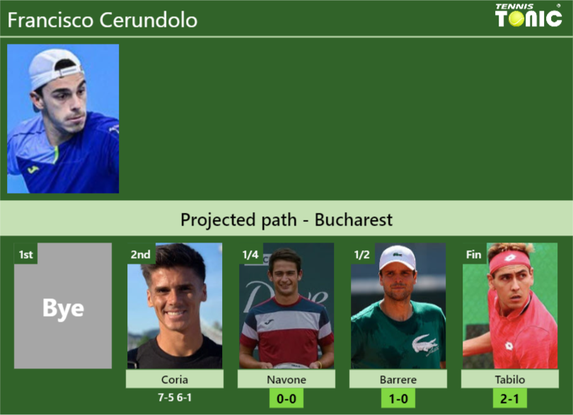 [UPDATED QF]. Prediction, H2H of Francisco Cerundolo's draw vs Navone, Barrere, Tabilo to win ...