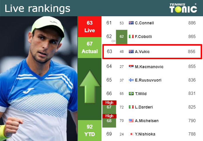 LIVE RANKINGS. Vukic improves his ranking prior to playing Navone in Marrakech - Tennis Tonic ...
