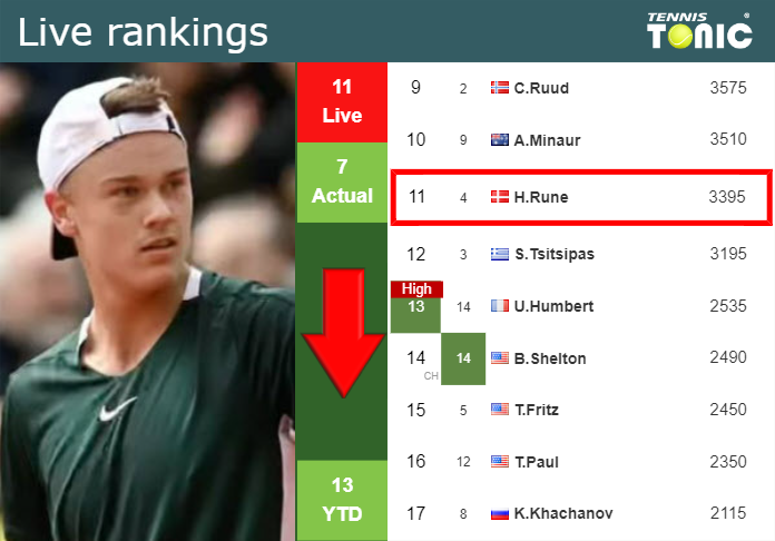 LIVE RANKINGS. Rune goes down just before facing Sinner in Monte-Carlo - Tennis Tonic - News ...