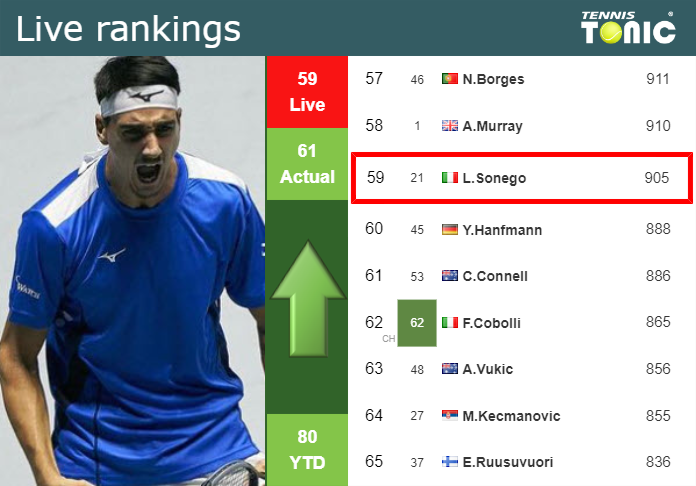LIVE RANKINGS. Sonego betters his ranking just before facing Berrettini in Marrakech - Tennis ...