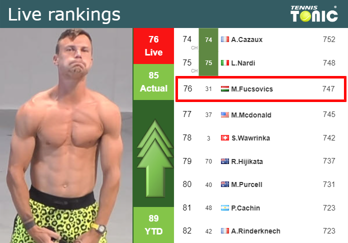 LIVE RANKINGS. Fucsovics betters his rank just before squaring off with Ruud in Estoril - Tennis ...