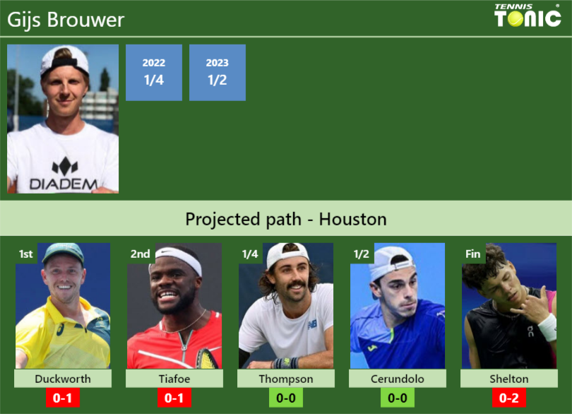HOUSTON DRAW. Gijs Brouwer's prediction with Duckworth next. H2H and rankings - Tennis Tonic ...