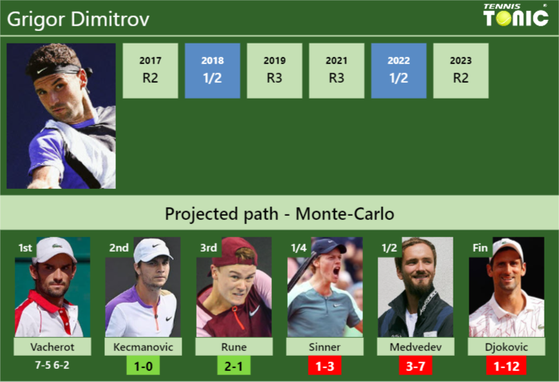 [UPDATED R2]. Prediction, H2H of Grigor Dimitrov's draw vs Kecmanovic, Rune, Sinner, Medvedev ...