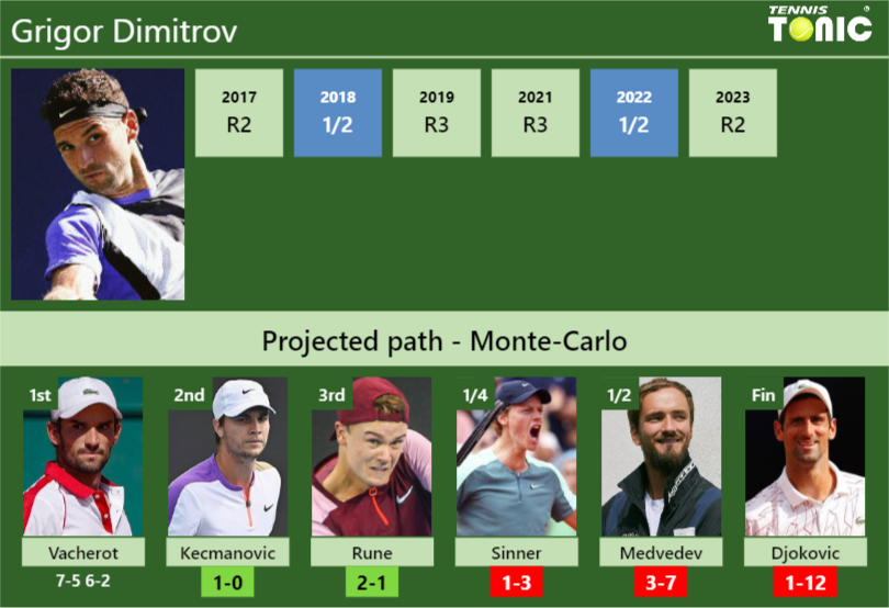 [UPDATED R2]. Prediction, H2H of Grigor Dimitrov's draw vs Kecmanovic, Rune, Sinner, Medvedev ...