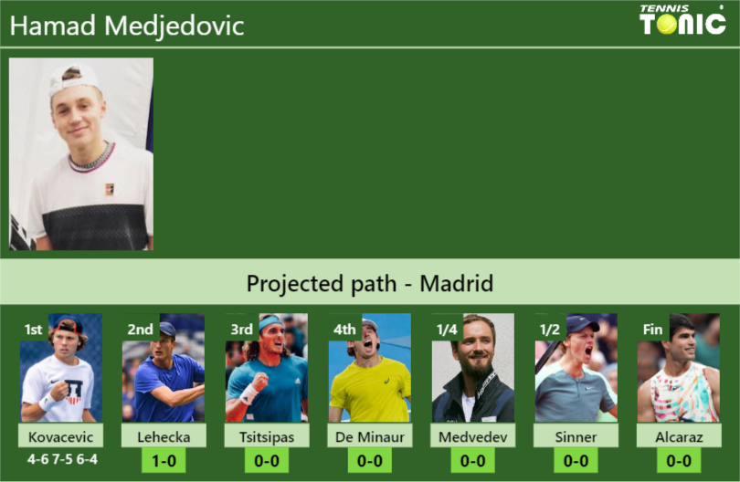 [UPDATED R2]. Prediction, H2H of Hamad Medjedovic's draw vs Lehecka, Tsitsipas, De Minaur ...