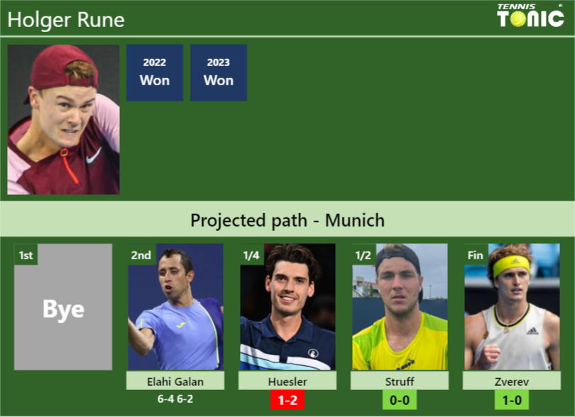 [UPDATED QF]. Prediction, H2H of Holger Rune's draw vs Huesler, Struff, Zverev to win the Munich ...