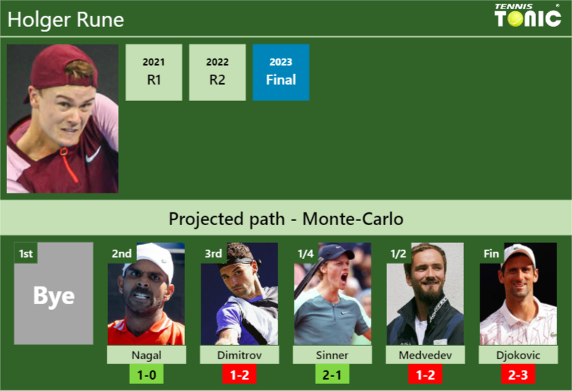 MONTE-CARLO DRAW. Holger Rune's prediction with Nagal next. H2H and rankings - Tennis Tonic ...