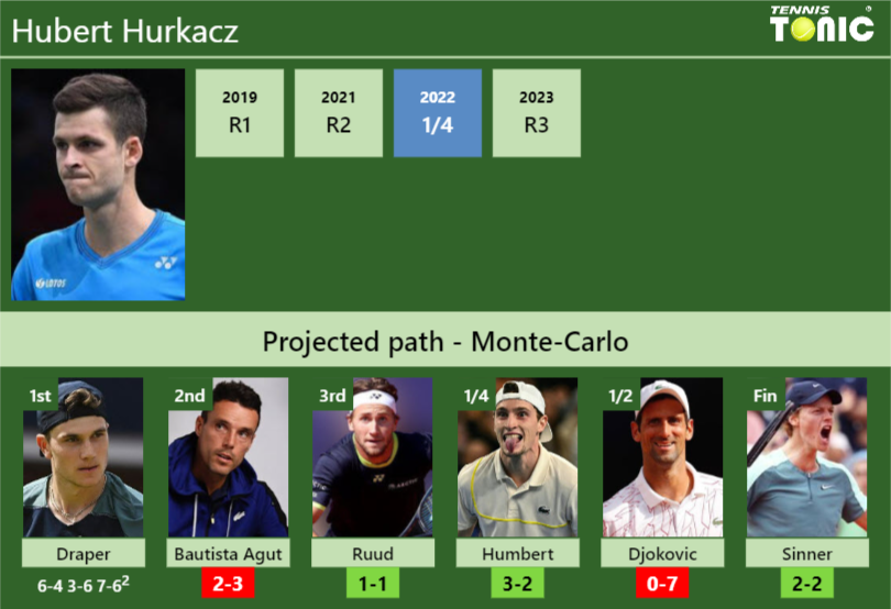 [UPDATED R2]. Prediction, H2H of Hubert Hurkacz's draw vs Bautista Agut, Ruud, Humbert, Djokovic ...