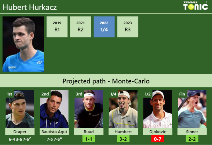 [UPDATED R3]. Prediction, H2H of Hubert Hurkacz's draw vs Ruud, Humbert, Djokovic, Sinner to win ...