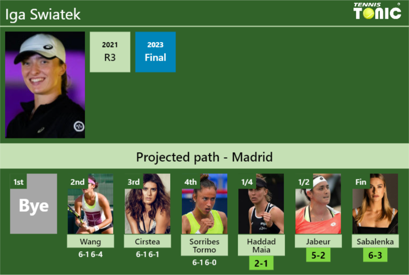 [UPDATED QF]. Prediction, H2H of Iga Swiatek's draw vs Haddad Maia, Jabeur, Sabalenka to win the ...