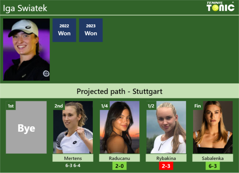 [UPDATED QF]. Prediction, H2H of Iga Swiatek's draw vs Raducanu, Rybakina, Sabalenka to win the ...
