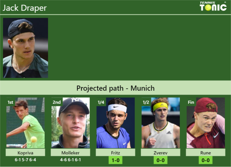 [UPDATED QF]. Prediction, H2H of Jack Draper's draw vs Fritz, Zverev, Rune to win the Munich ...