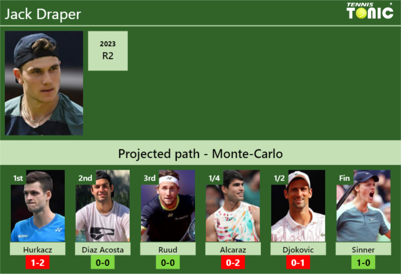 MONTE-CARLO DRAW. Jack Draper's prediction with Hurkacz next. H2H and rankings - Tennis Tonic ...