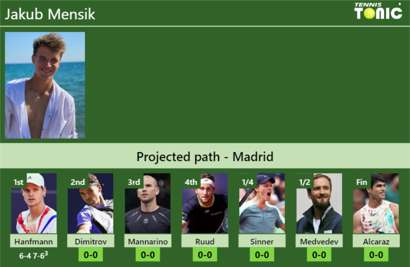 [UPDATED R2]. Prediction, H2H of Jakub Mensik's draw vs Dimitrov, Mannarino, Ruud, Sinner ...
