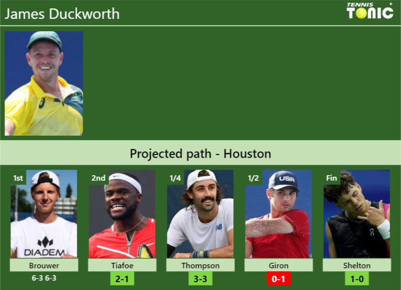 [UPDATED R2]. Prediction, H2H of James Duckworth's draw vs Tiafoe, Thompson, Giron, Shelton to ...