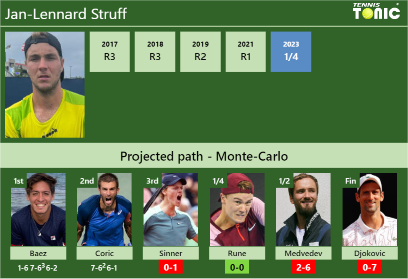 [UPDATED R3]. Prediction, H2H of Jan-Lennard Struff's draw vs Sinner, Rune, Medvedev, Djokovic ...
